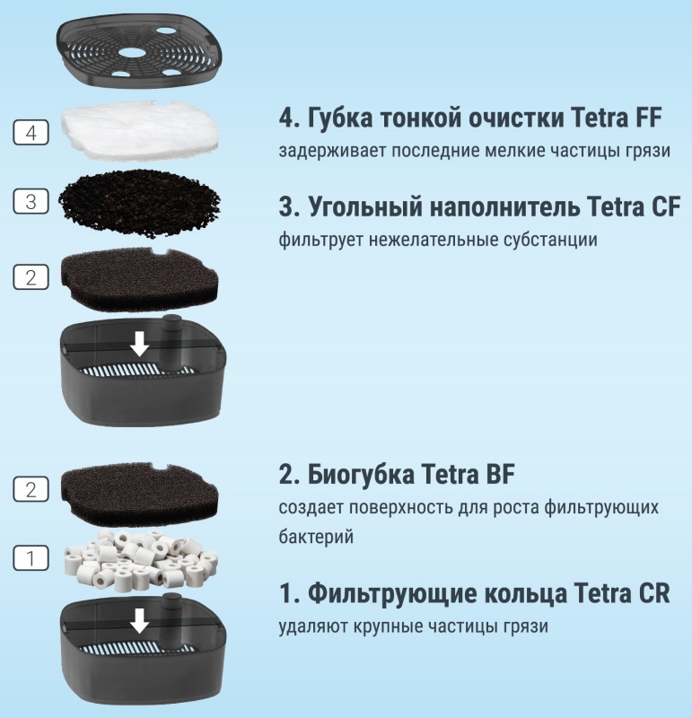 Внешний фильтр для аквариума Tetra EX500 plus, 910л/ч, 5,5Вт до 100л ...