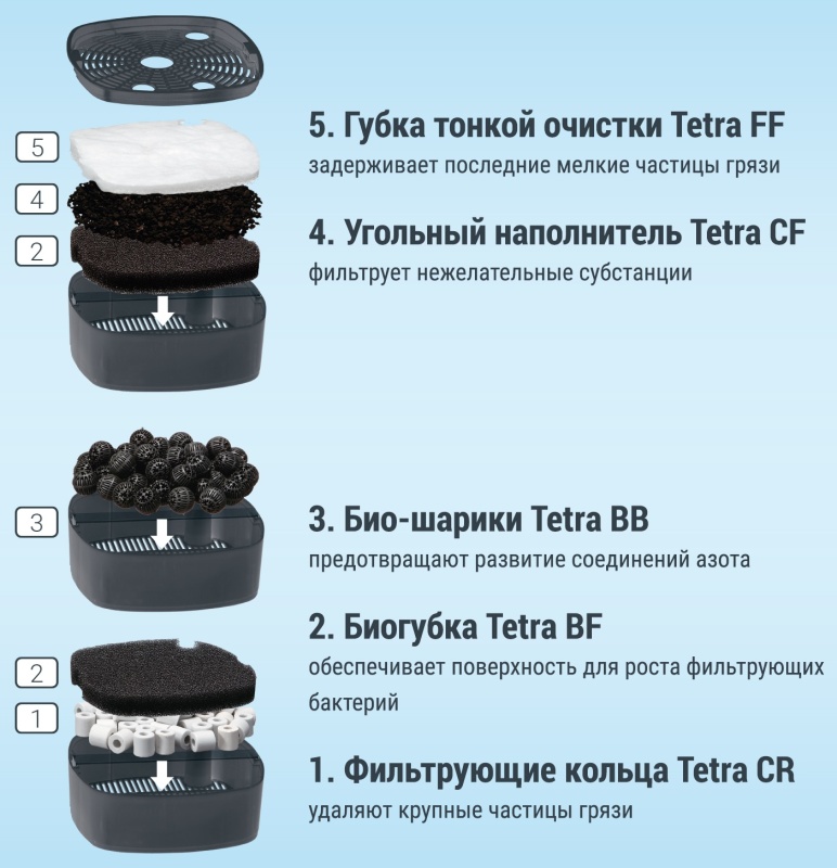 Внешний фильтр для аквариума Tetra EX700 plus, 1040л/ч, 7,5Вт, на 100 ...